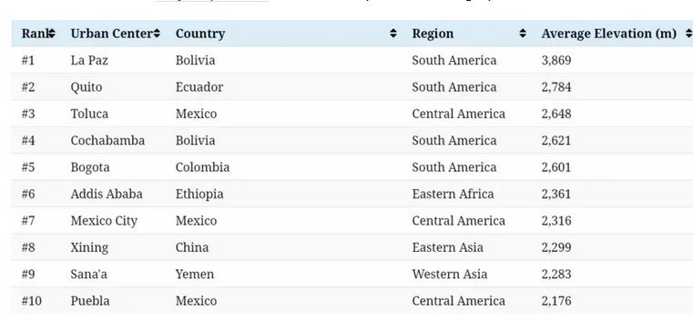 50 najviših gradova na svijetu – GDRSBL